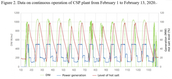 Rediscovering Concentrated Solar Power: story from China - SolarPACES
