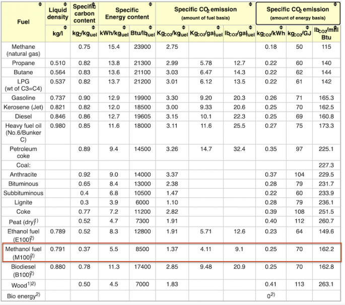 Australia’s Vast CSP to include green methanol demo for shipping ...
