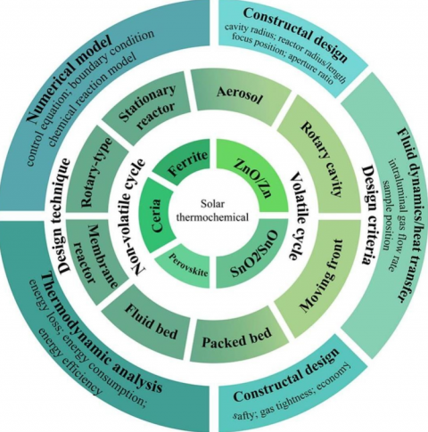 Published at Applied Energy - A review of solar thermochemical cycles ...