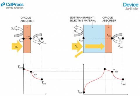 Heat trap demonstrated in quartz at over 1,000°C for solar receivers ...