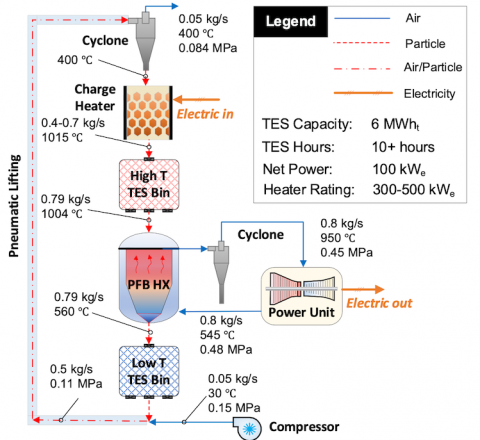 Long-duration thermal energy storage in sand begins NREL demo - SolarPACES