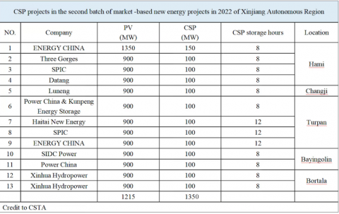 Two ways water derailed PG&E's Ivanpah CSP contract - SolarPACES