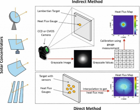 How CSP Works: Tower, Trough, Fresnel or Dish
