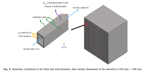 Optimizing the safety factor in high temperature solar absorbers ...