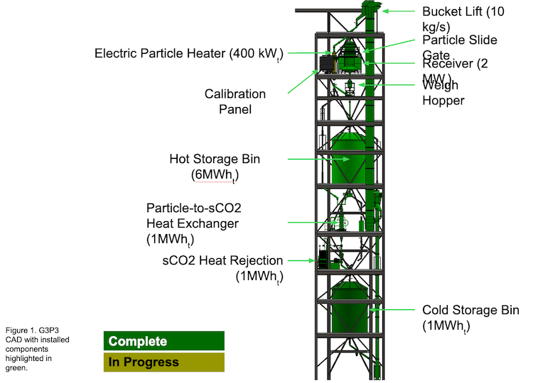 Sandia’s Gen-3 particle-based CSP demo to debut this fall - SolarPACES
