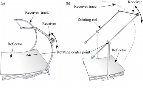 How rotating the solar receiver could cut Trough CSP land use - SolarPACES