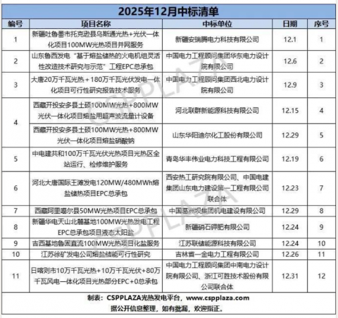 12 Chinese concentrated solar and thermal energy storage tenders in ...