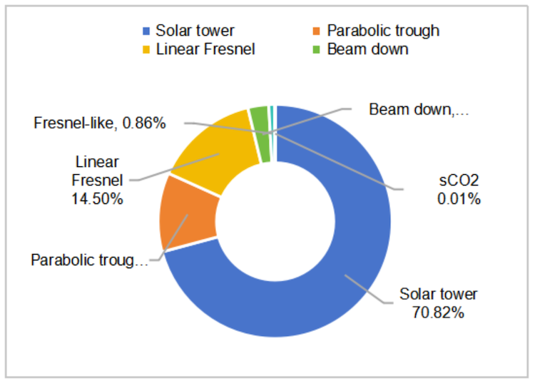 China connects 9 more CSP projects in 2025 for 27 total - SolarPACES