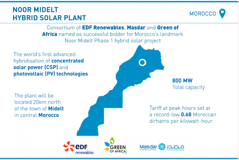 Morocco Breaks New Record with 800 MW Midelt 1 CSP-PV at 7 Cents ...