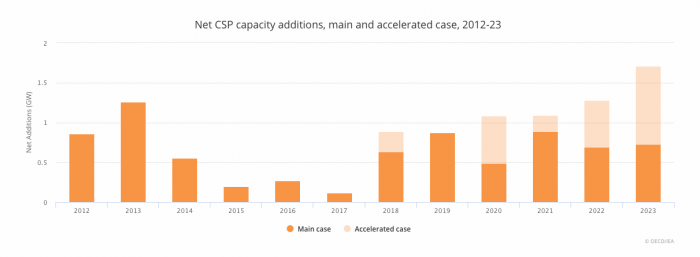 IEA: China Overtaking US in Concentrated Solar Power by 2023 - SolarPACES
