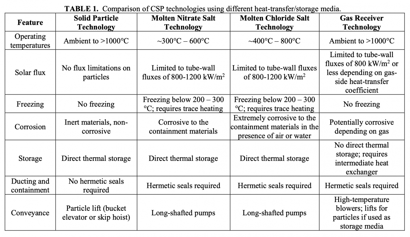 Can a new kind of CSP be a game changer? - SolarPACES