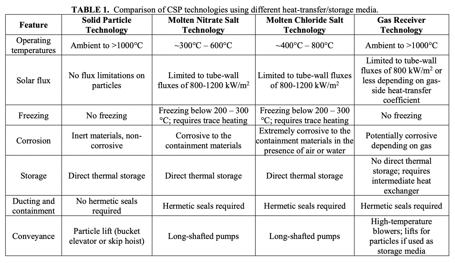 Can a new kind of CSP be a game changer? - SolarPACES