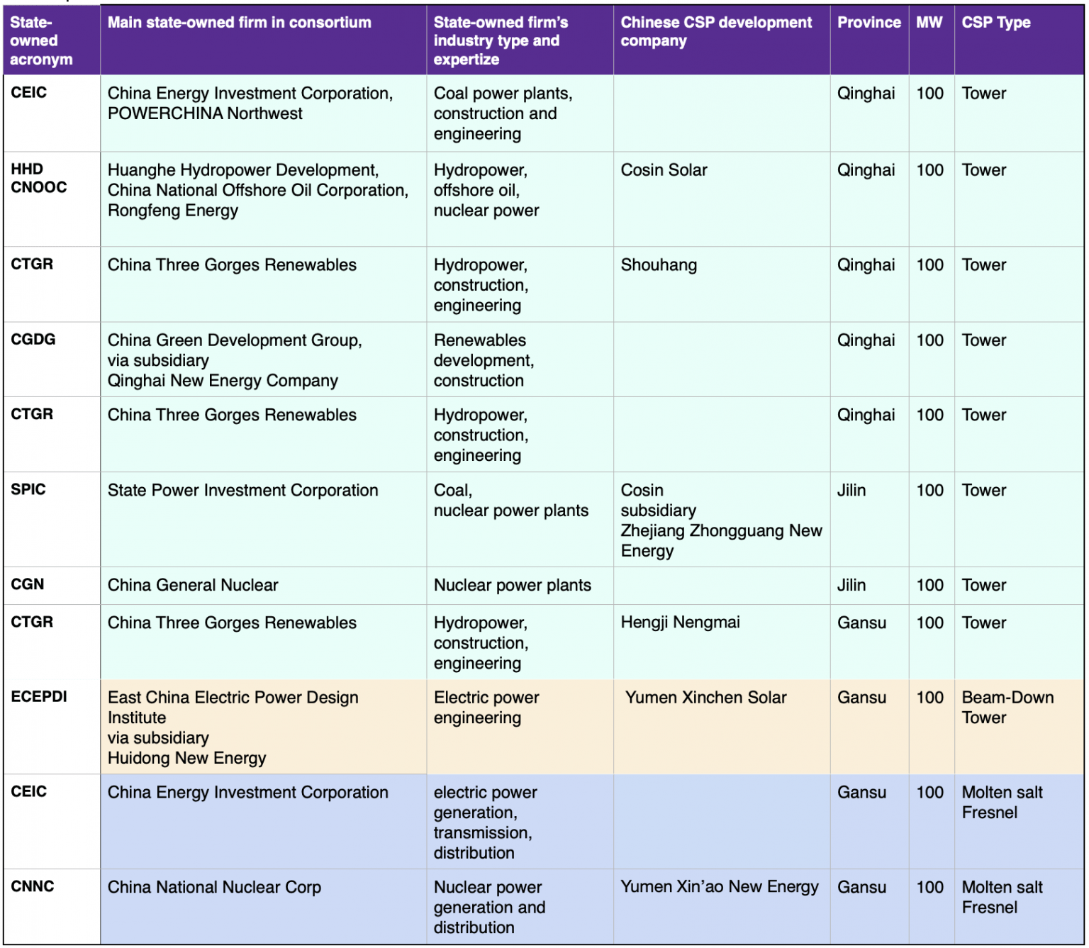 World’s Largest Energy Firm to Build Three Chinese CSP Projects ...