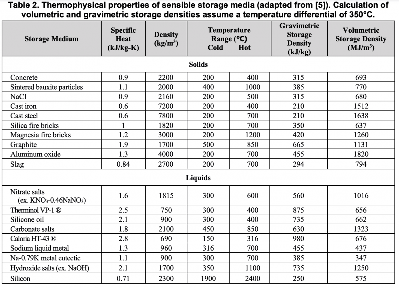 For 100% Renewables, DOE Speeds-up Storage Policy - SolarPACES
