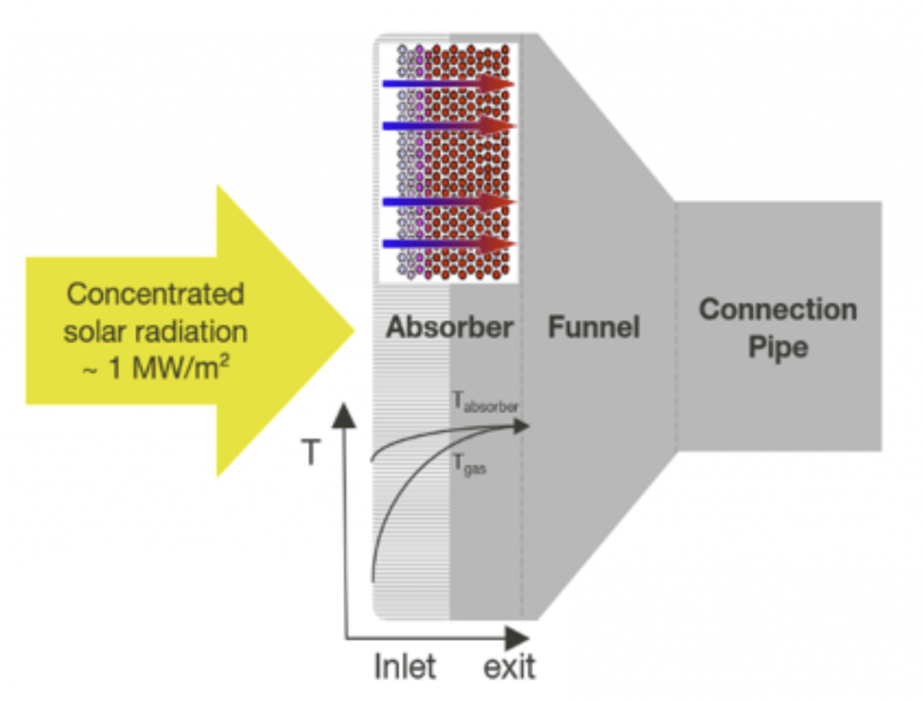 Innovation in seinem volumetrischen Absorber bringt OVR-Effizienz auf 90 %