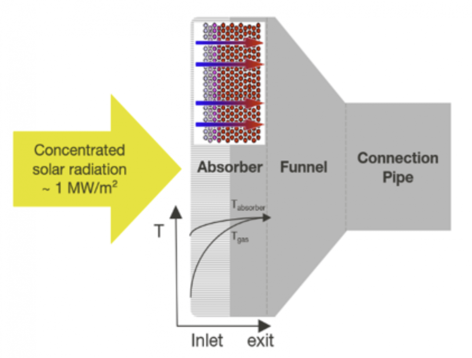 Innovation in its volumetric absorber takes OVR efficiency to 90% ...
