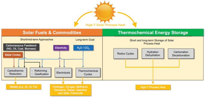 TASK II: Solar Chemistry Research - SolarPACES