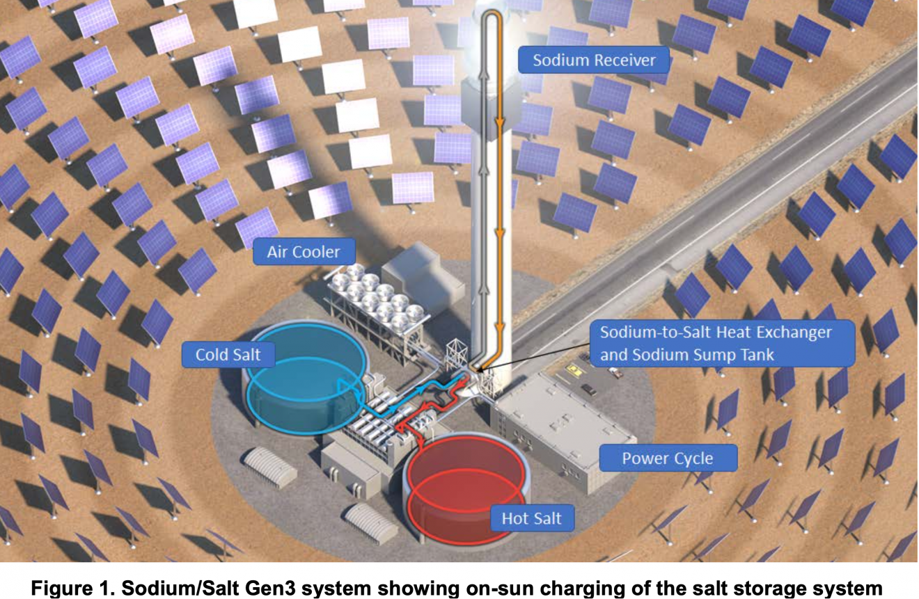 A Nanotech Cermet Coating is Just One of Many Gen3 CSP Innovations ...