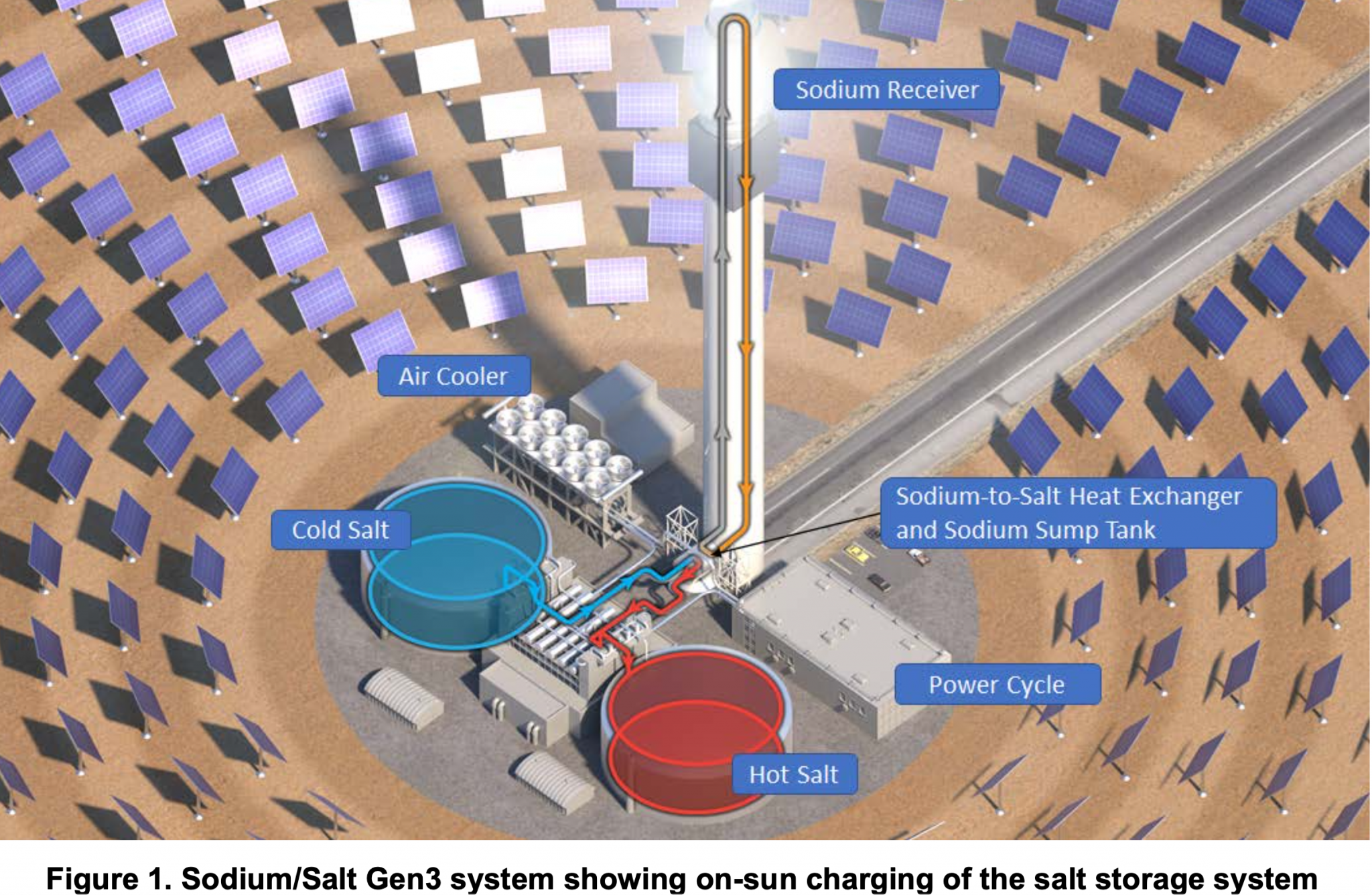 A Nanotech Cermet Coating is Just One of Many Gen3 CSP Innovations ...