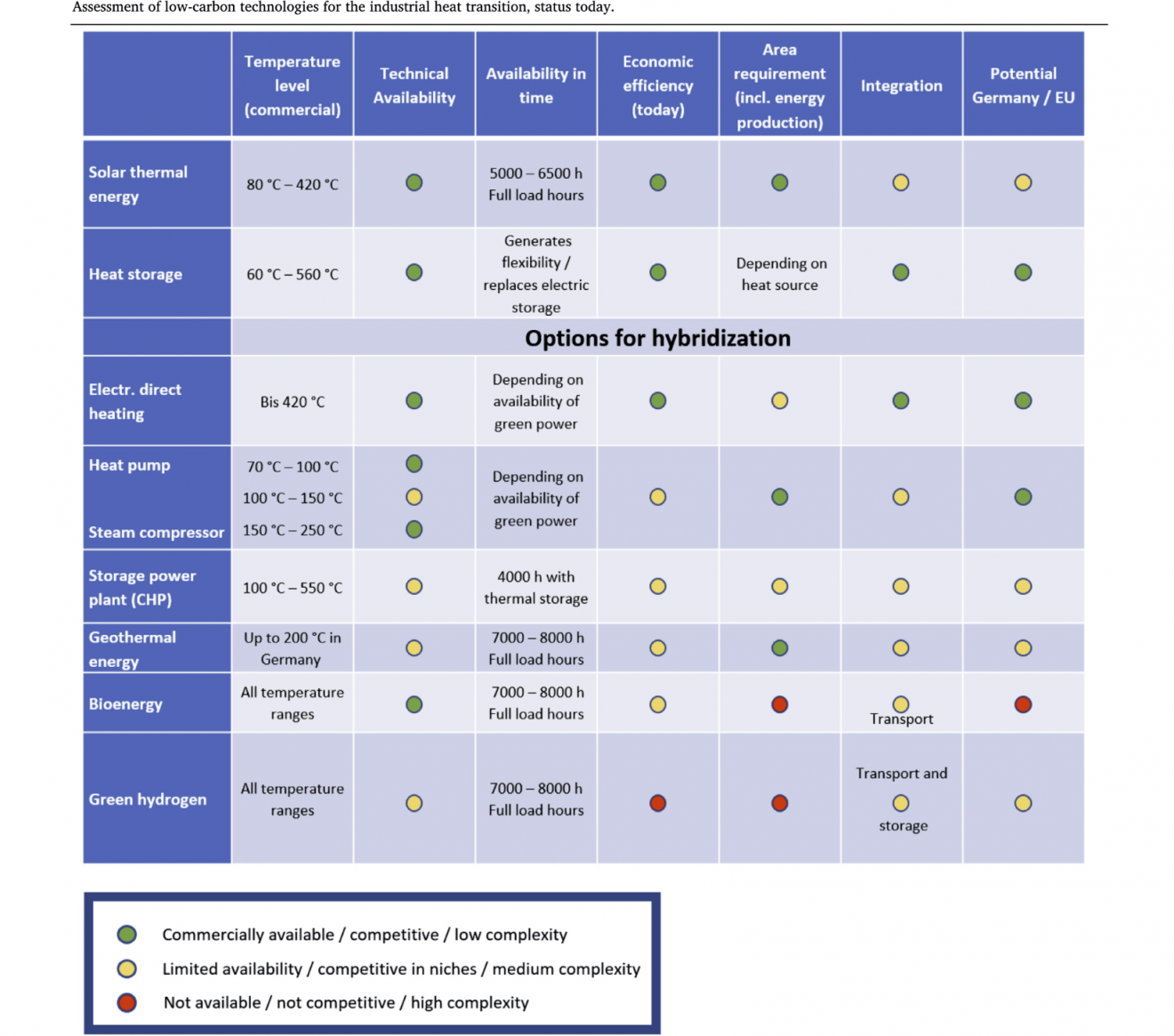 Decarbonizing the German industrial thermal energy use with solar ...