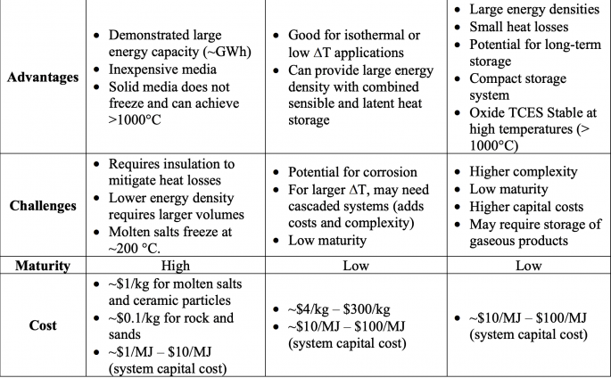 For 100% Renewables, DOE Speeds-up Storage Policy - SolarPACES