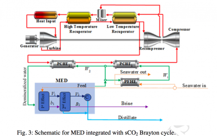 Researchers Seek Best s-CO2 Solar Desalination from Waste Heat - SolarPACES
