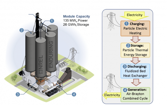 NREL Results Support Cheap Long Duration Energy Storage in Hot Sand ...