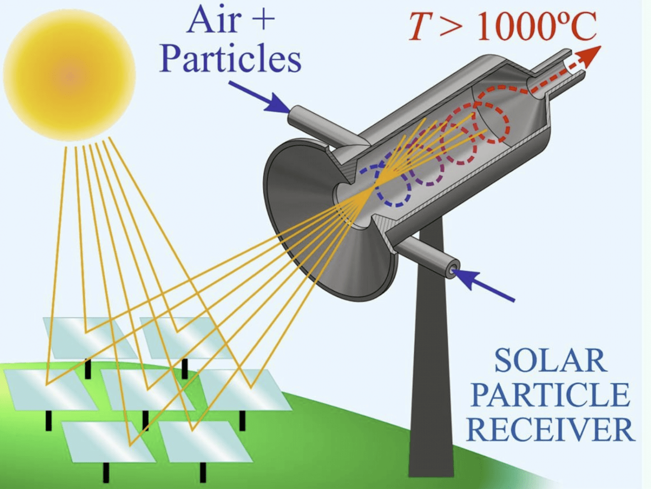 Researchers in Australia Investigate Open Vortex Solar Receiver for ...