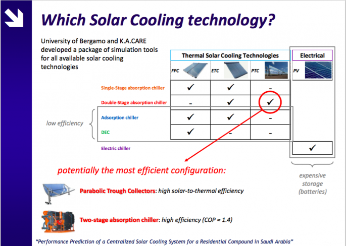 Study Investigates Solar District Cooling Potential for Saudi Arabia ...