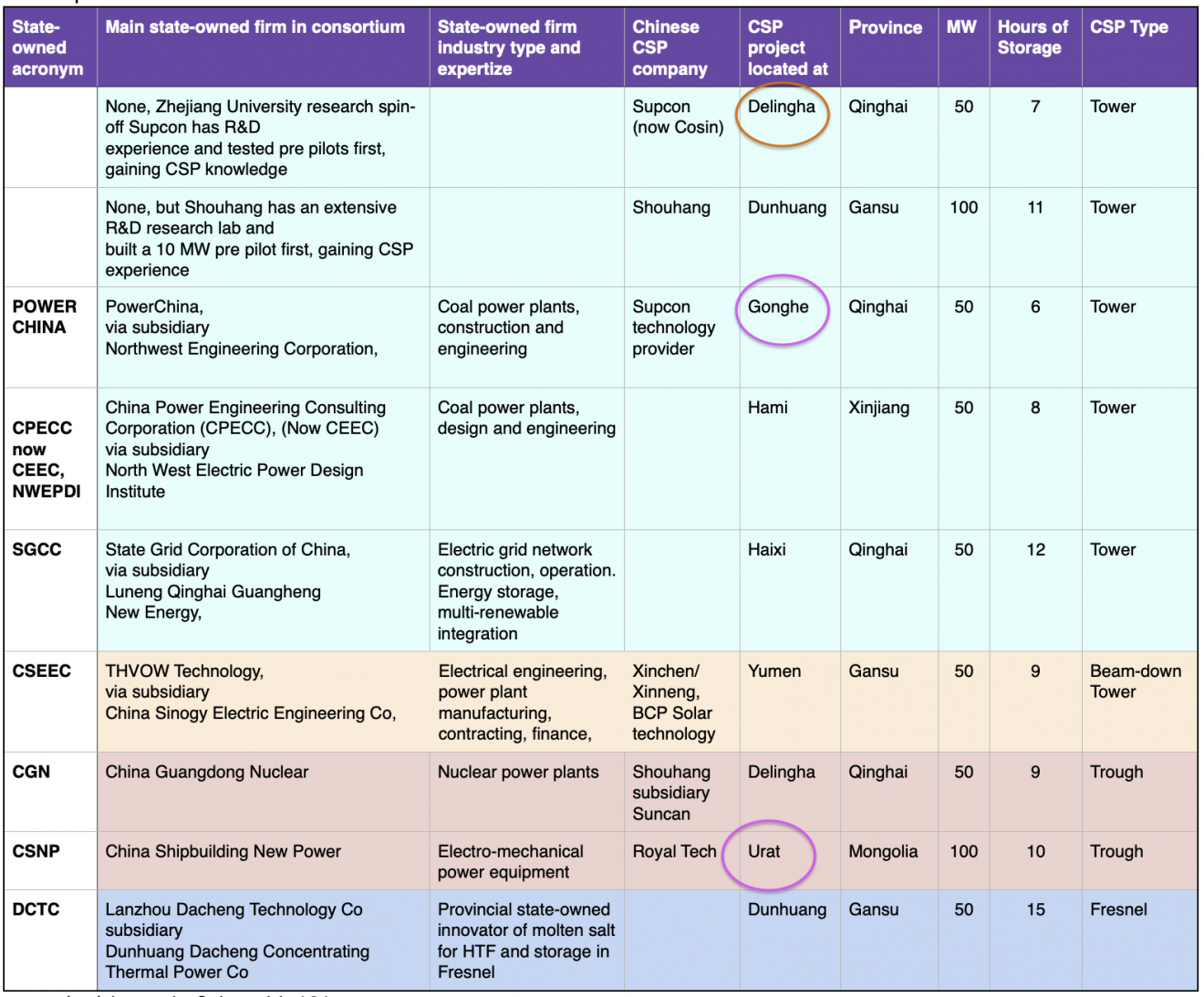 Two more Chinese pilot CSP projects report monthly generating records ...