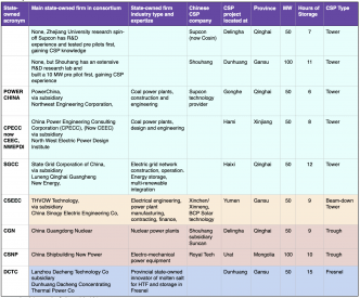 How CSP Works: Tower, Trough, Fresnel or Dish - SolarPACES