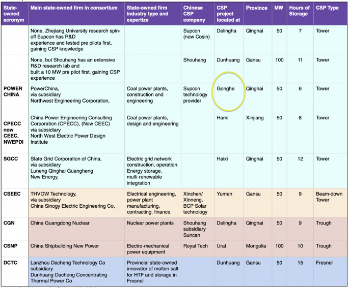 Power China's 50 MW Gonghe Tower CSP has a record month - SolarPACES