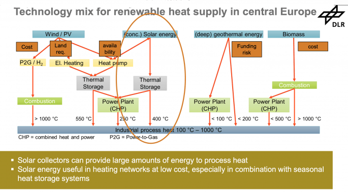 DLR finds CST is the Goldilocks renewable to decarbonize German industry - SolarPACES
