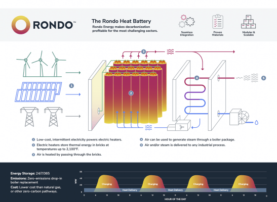 Bill Gates-funded startup Rondo turns Solar or Wind into Heat - China ...