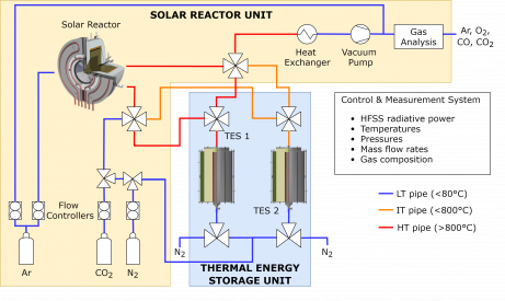 Heat-recovery for a solar reactor is tested at ETH Zürich