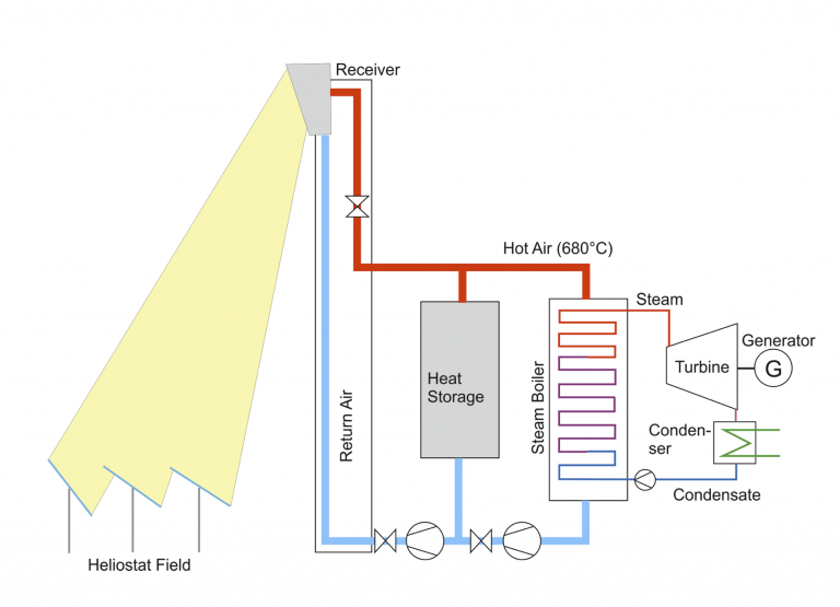 How CSP Works: Tower, Trough, Fresnel or Dish