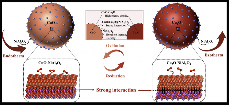Published at Journal of Energy Storage - Self-assembly CuO surface ...