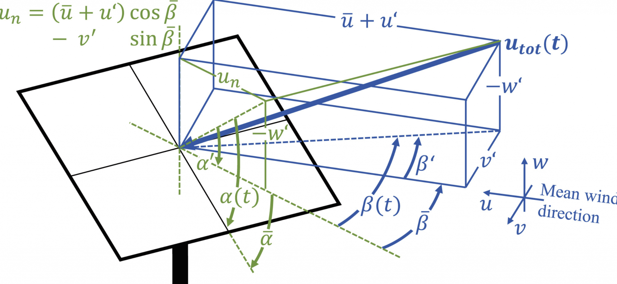 Published At Solar Energy Simplified Analytical Model To Describe Wind Loads And Wind Induced