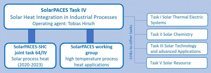 TASK IV: Solar Heat Integration in Industrial Processes - SolarPACES