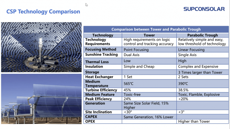 How China's Cosin Solar Solved Some Tower CSP Challenges - SolarPACES