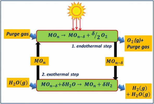 Published at Solar Energy-Potential of solar thermochemical water ...